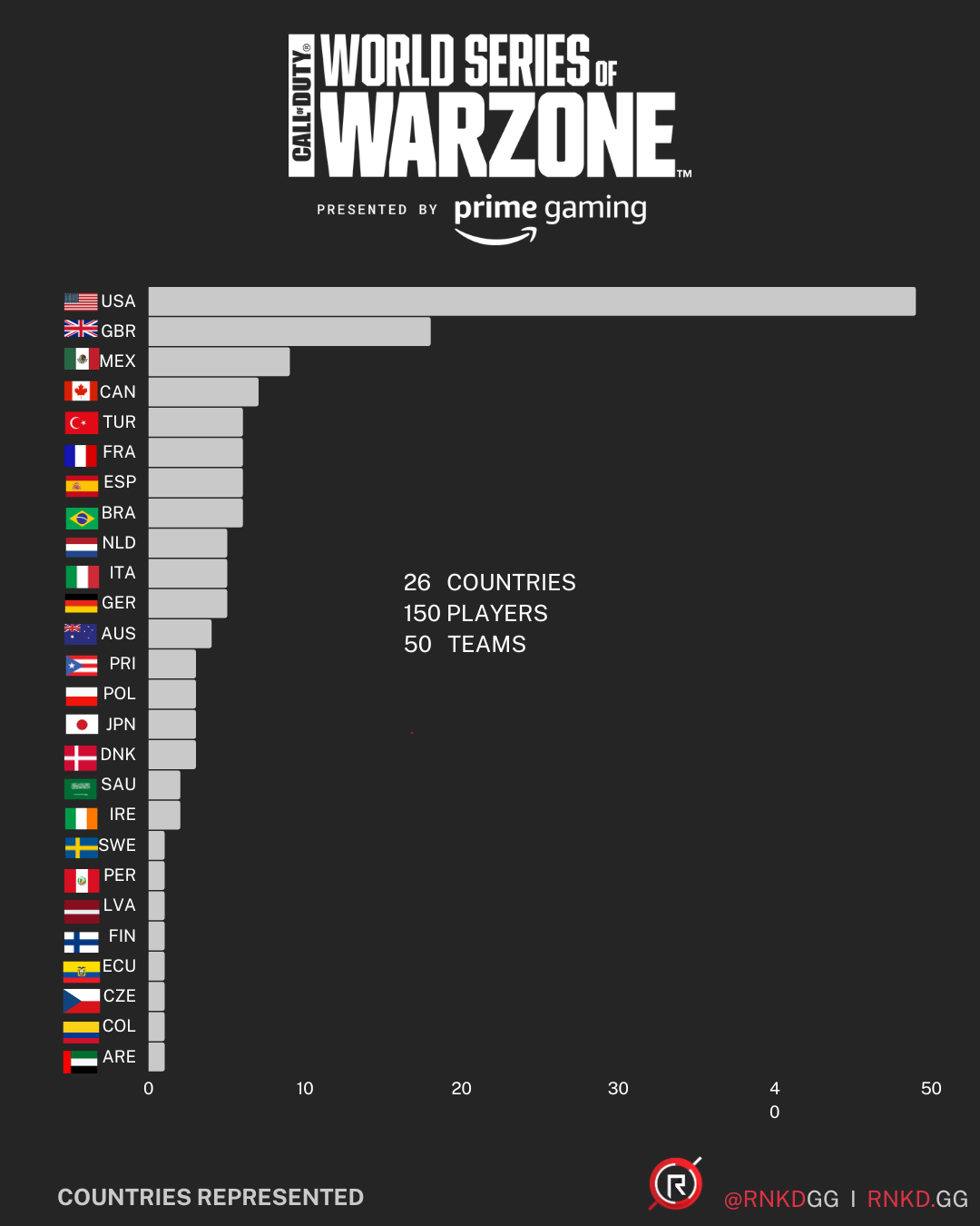 WSOW Global Finals Facts
